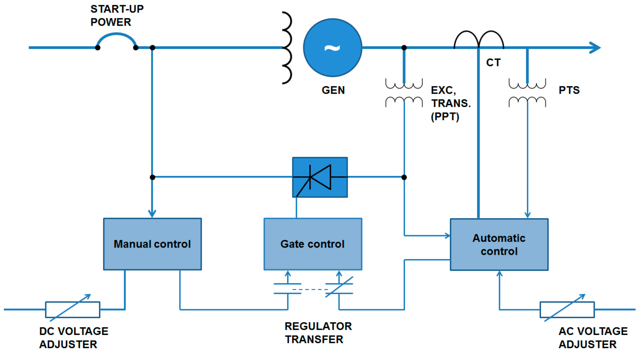 A Detailed Note on the Working & Benefits of Automatic Voltage Controllers
